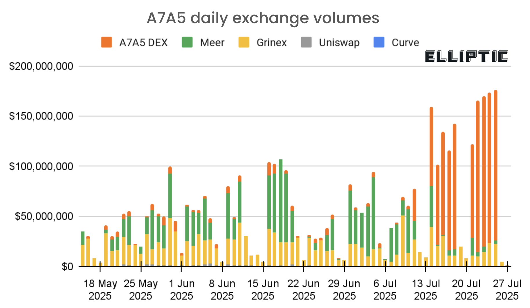 The rise of A7A5: the Ruble stablecoin now transfers $1 billion per day